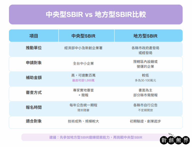 SBIR懶人包｜最新SBIR計畫申請資格、補助金額、通過率必看6大重點！