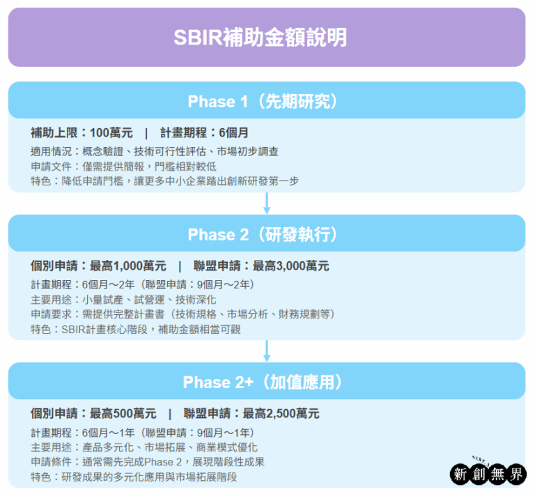 SBIR懶人包｜最新SBIR計畫申請資格、補助金額、通過率必看6大重點！